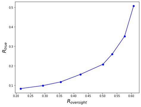 Meta Level Adversarial Evaluation Of Oversight Techniques Might Allow Robust Measurement Of