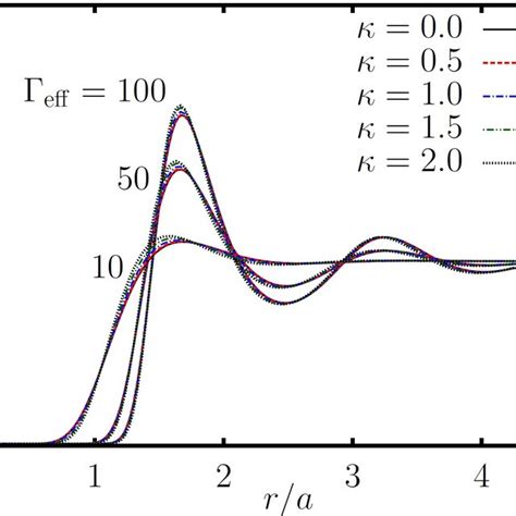 Radial Pair Distribution Function Calculated Using The Yukawa Potential