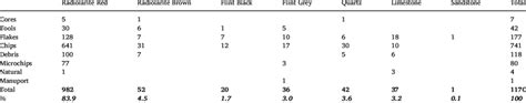 Frequency Of Lithic Artifact Classes By Raw Material Types Download