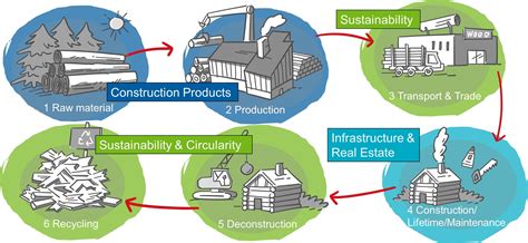 Circularity In The Construction Industry