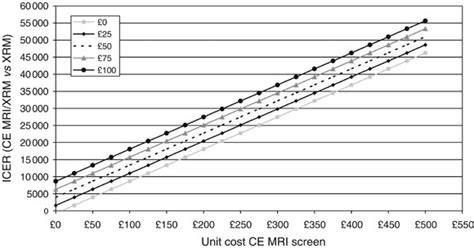 Sensitivity Analyses Additional Costs Per Cancer Detected Depending On