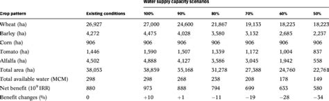 Optimum Cropping Pattern Volume Of Allocated Water And Net Benefit Download Table