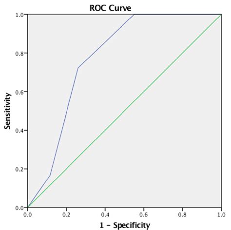 roc for collateral score cs prediction of clinical outcome a