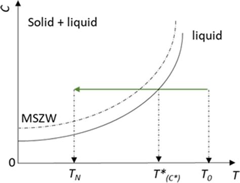 Typical Concentration Temperature Profile Of A Solute Solvent System