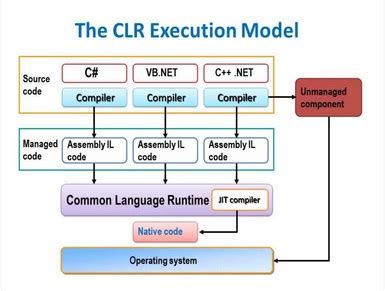Dynamic What Is The Difference Between CLR And DLR In C Stack Overflow