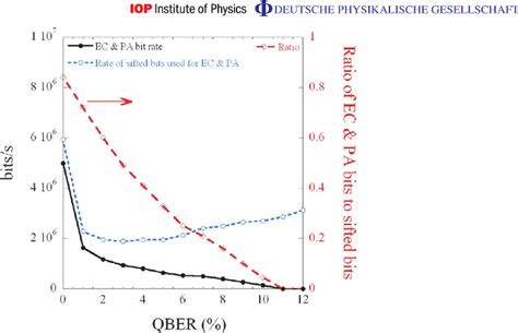 The Maximum Processing Rate Of Our Software Implementation Of Error Download Scientific Diagram