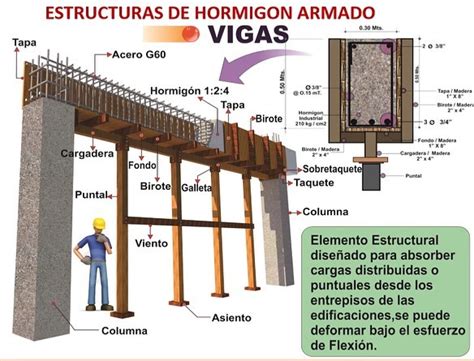 Enginarq Estructuras De Hormigón Armado Vigas” Reciben