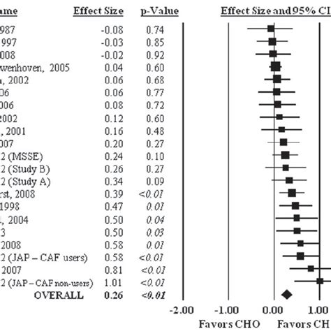 Forest Plot With Individual Studies And Overall Summary Effect Size