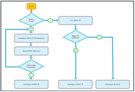 What Is Initial Ip Address Assignment Process Workflow For Bacnetip