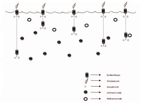Proposed Localization Scenario Download Scientific Diagram