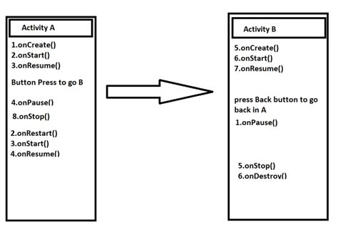 Activity Lifecycle Callbacks A →b And B →a