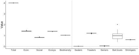 Tutorial Policy Exploration Procedure Ecosystem Modelling With Ewe