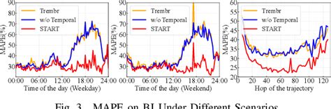 Self Supervised Trajectory Representation Learning With Temporal