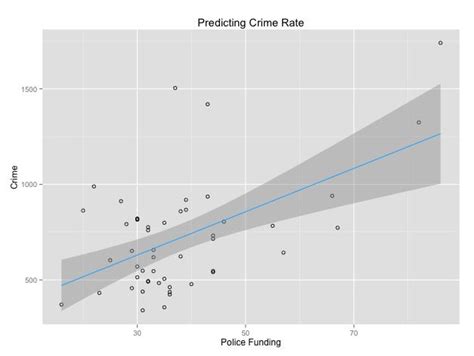 Guide To Linear Regression Linear Regression Big Data Data Visualization