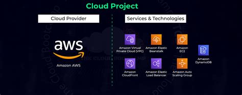 implementation of a scalable web application using the services of aws