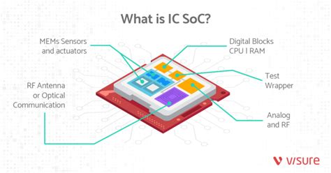 Mastering The Verification Challenge In IC SoC Design Visure Solutions