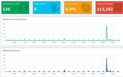 Pihole Keine Querries Blocked Mit Unifi Netzwerk Netzwerk · Server Deutsches Raspberry Pi