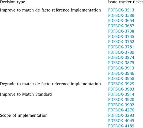 Apache Pdfbox Jira Issue Tracker Tickets Referenced In Section 4 1 Download Scientific Diagram