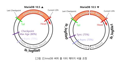 에스코어 mariadb 서버 모니터링 및 성능 최적화 innodb 리두 로그