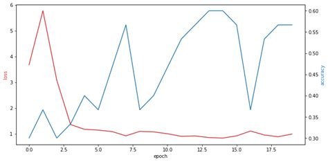Scheduler PyTorch No Tears Documentation