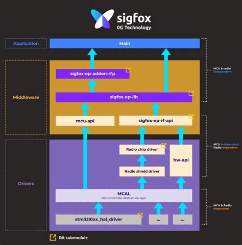 Sigfox Sigfox Lora Sigfox Sigfox Lora Convergence Iot Sigfox