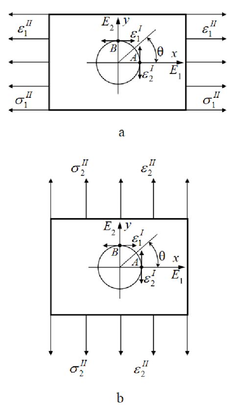 A Scheme For Determination Of Strain Concentration Coefficients For