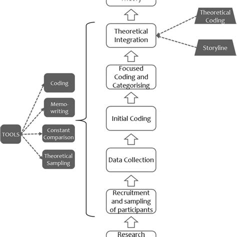 Overall Depiction Of GT Analysis Of Data Source Adapted From Charmaz Download Scientific