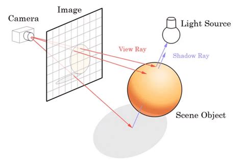Ray Tracing Vs Path Tracing Vs Rasterization Explained