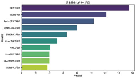 基于python的前程无忧、51job、智联招聘等招聘网站数据获取及数据分析可视化大全【代码演示】编写python代码将智联招聘的数据