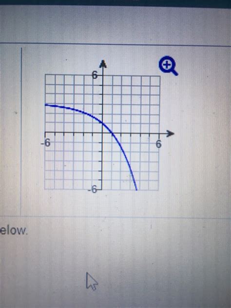 Solved The Graph Of A Function Is Given Determine Whether