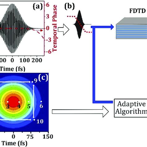 A Input Pulse With An Initial Guess For The Temporal Phase B Download Scientific Diagram