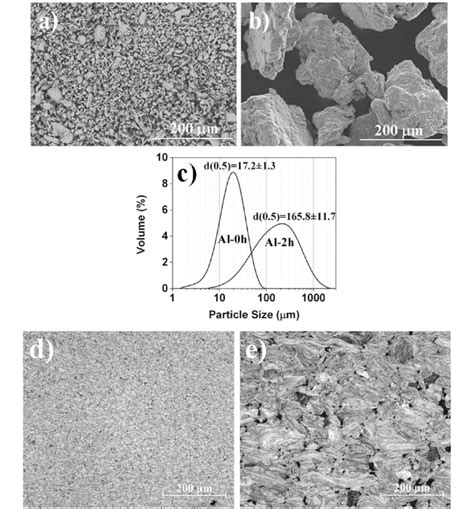 Sem Se Micrographs Of Original And Milled Powders A Al 0 H B Al 2