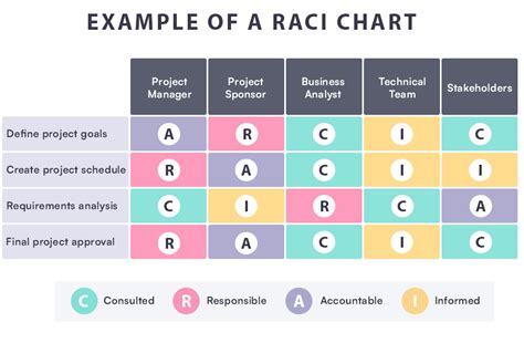 Raci Chart Explained How To Define Roles And Responsibilities