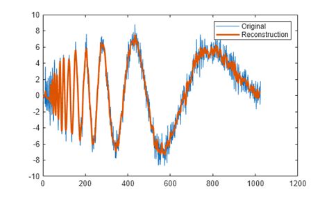 Idualtree Kingsbury Q Shift 1 D Inverse Dual Tree Complex Wavelet