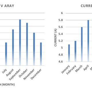 Inverter Voltage And Current Value Reading The Value Of The Voltage
