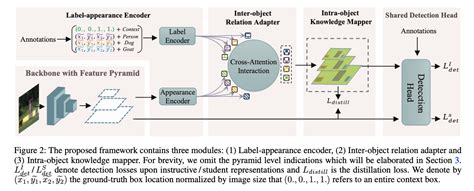 [중단] lgd label guided self distillation for object detection