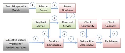 Linguistic Fuzzy Trust Model Steps Download Scientific Diagram
