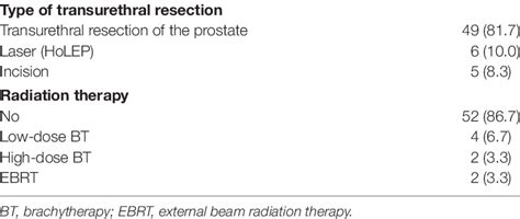 Patients Treated For Bladder Neck Stenosis N Download Table