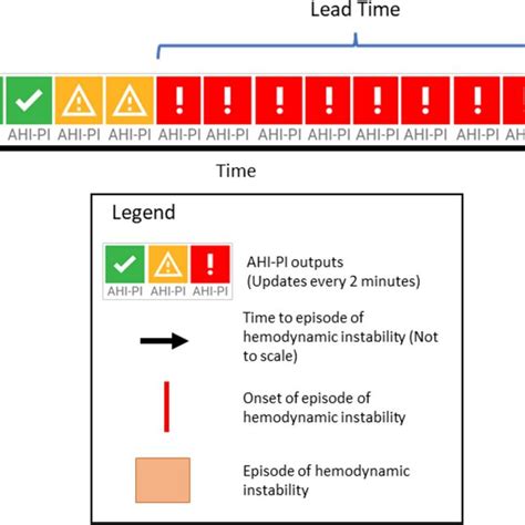 Ahi Pi Lead Time Analysis Approach Calculation Method Used For Ahi Pi