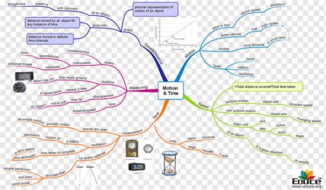 Línea De árbol Mapa Mental Movimiento Mapa Conceptual Física