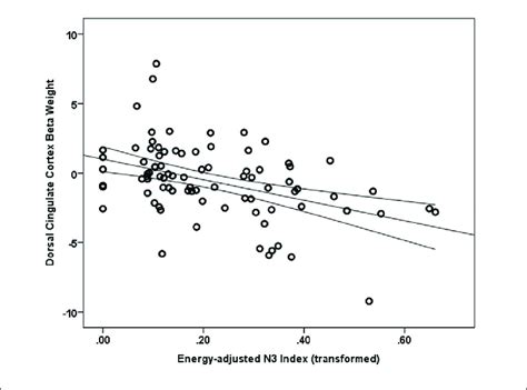 Relationship Between Dacc Activation Regression Coefficient