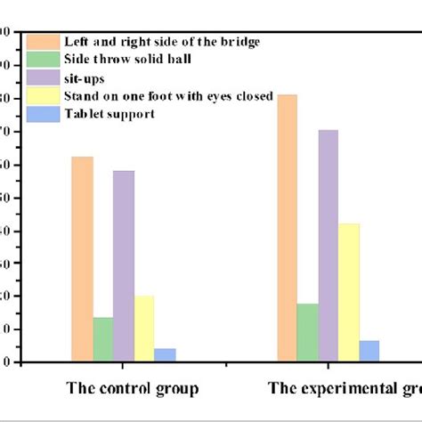 Statistical Results Of Core Stability Indexes Of The Two Groups Of