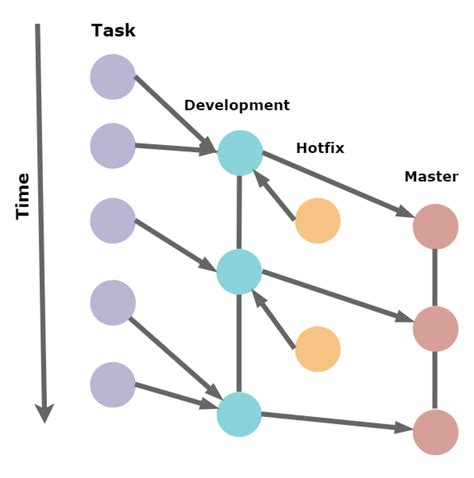 The Art Of Designing Gitlab Flow For A Team Project By Kezia Irene Tesiman The Startup Medium