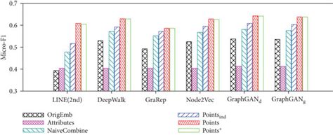 Average Node Classification Performance Micro F1 Of More Network