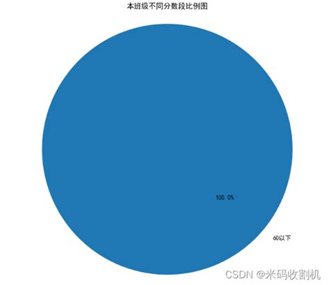 【python】python学生成绩数据分析可视化（源码数据论文）【独一无二】基于python的学生成绩综合评估数据分析可视化毕业设计