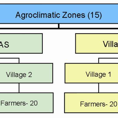 Schematic Diagram Showing The Sampling Framework Download Scientific Diagram