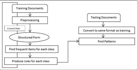 Figure 1 From A Novel Feature Selection Method For Text Classification