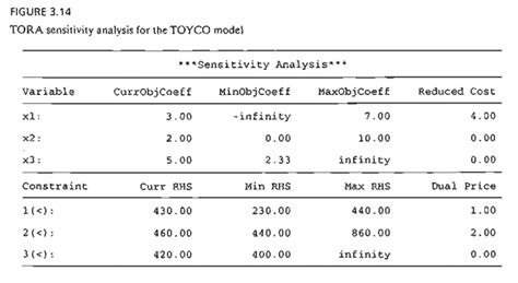 Sensitivity Analysis With Tora Solver And Ampl