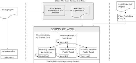 Figure 1 From Dynamic Parallelization And Mapping Of Binary Executables