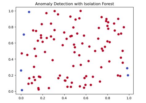 What Is Unsupervised Learning In Machine Learning Stratascratch